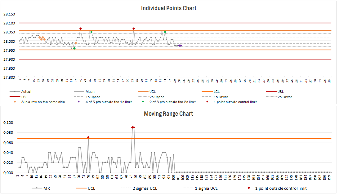 SPC (Stat. Process Control) – Management Tools