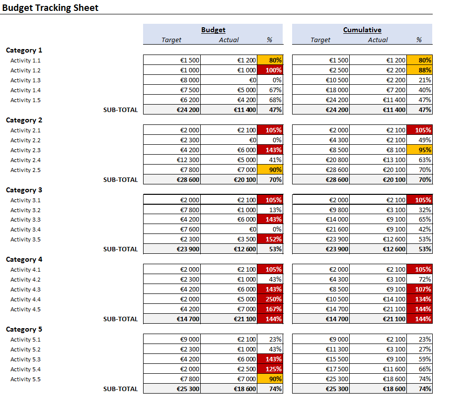 Suivi budget projet sur Excel - template gratuite – Management Tools